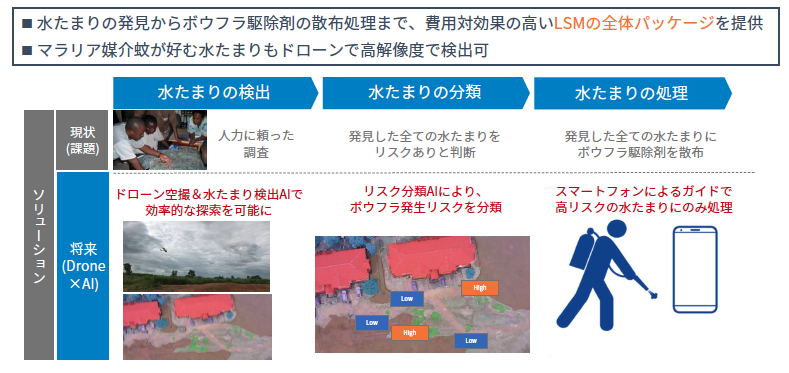 SORA Technology株式会社 ソラからグローバルヘルス課題に挑む – ASHITANE SEEDS FOR TOMORROW